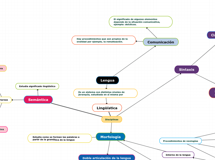 Lengua - Mind Map